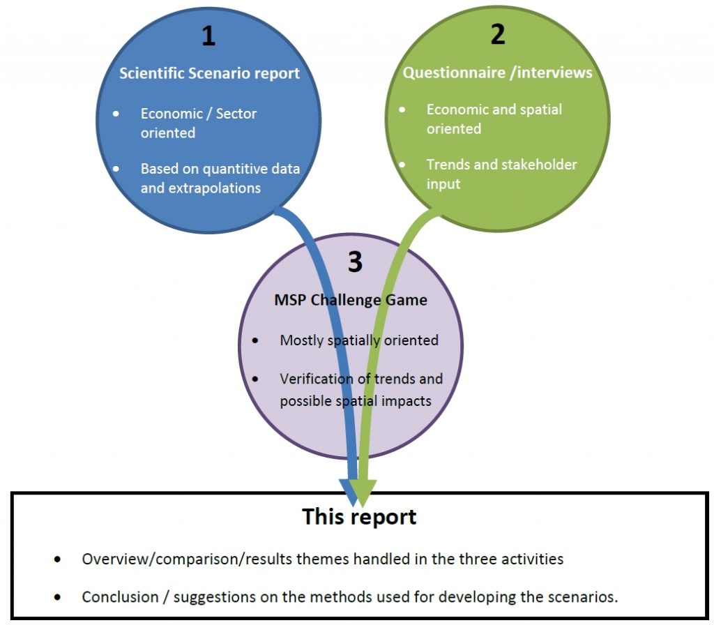 Baltic LINes report explores the future of shipping in the Baltic Sea ...